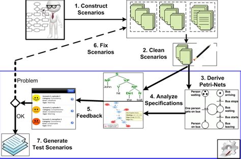figure 1 from test scenario generation from natural language
