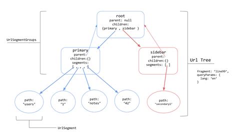 The Three Pillars Of The Angular Router — Router States And Url Matching By Nate Lapinski