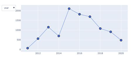 Python Plotly How To Subset Data By Year Month And Day Using Dropdown Menus Stack Overflow