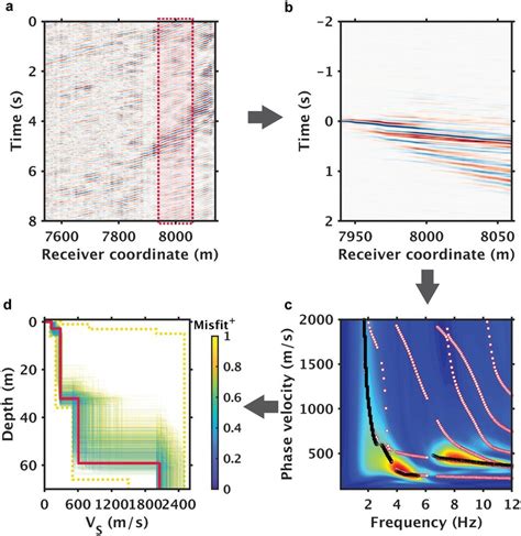 Illustration Of Data Processing Workflow For Ambient Noise