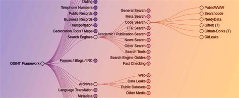 Osint Framework National Cyber Security Services