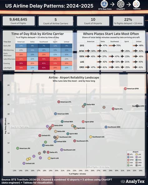 Datavisualization Tableau Airlinedata Analytics Datastorytelling