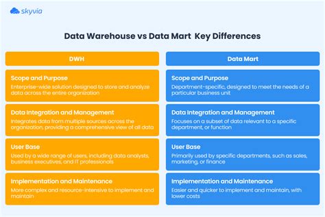 Data Mart Vs Data Warehouse Differences And Advantages