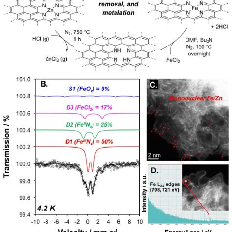Development Of Molecularly Inspired Metalation Synthesis Of Fe N C A Download Scientific