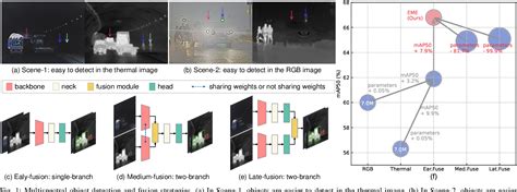 Rethinking Early Fusion Strategies For Improved Multispectral Object Detection