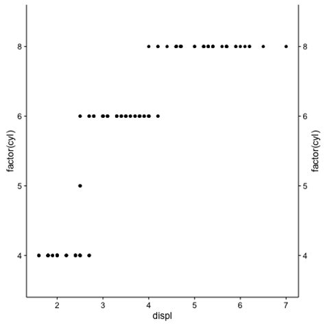 R Duplicating Discrete Axis In Ggplot Stack Overflow