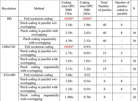 table 1 from patch based image learned codec using overlapping