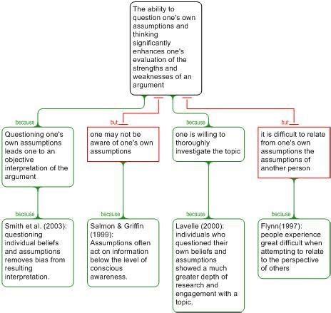 Argument Map Exploring How The Ability To Question One S Assumptions Download Scientific
