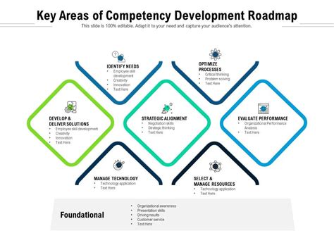 Key Areas Of Competency Development Roadmap Presentation Graphics