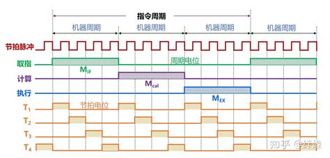 Logisim实验 单总线 Mips Cpu1 知乎