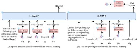 Figure 1 From Uniaudio 15 Large Language Model Driven Audio Codec Is A Few Shot Audio Task