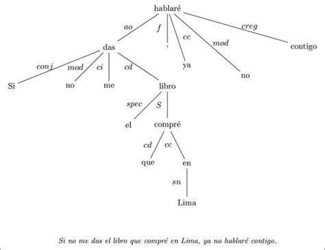 3 Spanish Dependency Tree According To Conll In Table 53 Download