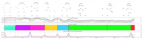 Figure 1 From A Self Supervised And Predictive Processing Based Model
