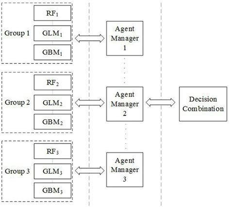 Configuration Of The Hierarchical Agent Based Framework Used In The