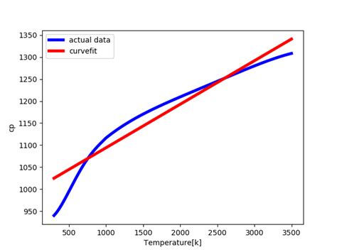 Curve Fitting Projects Skill Lync