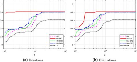 Performance Profiles Number Of Iterations And Evaluations Of