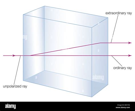 Double Refraction Showing Two Rays Emerging When A Single Light Ray Strikes A Calcite Crystal At