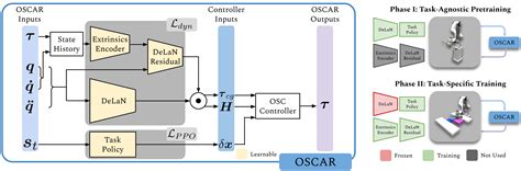 Oscar Oscar