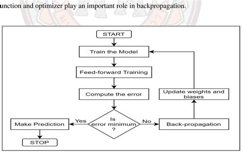 backpropagation algorithm flowchart