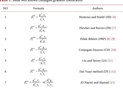 Table 1 From Global Convergence Property With Inexact Line Search For A New Hybrid Conjugate