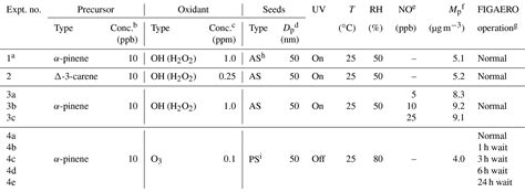 Acp A Robust Clustering Algorithm For Analysis Of Composition Dependent Organic Aerosol