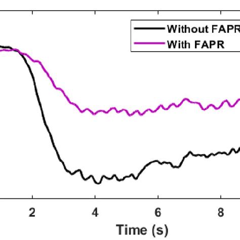 Expected Influence Of Fast Active Power Regulation Fapr In Download Scientific Diagram