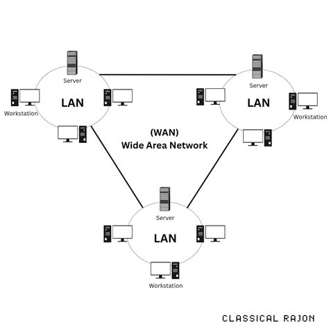 🛰️ Wan Wide Area Network — Simple Explanation A Wan Or Wide Area Network Is A Type Of Network