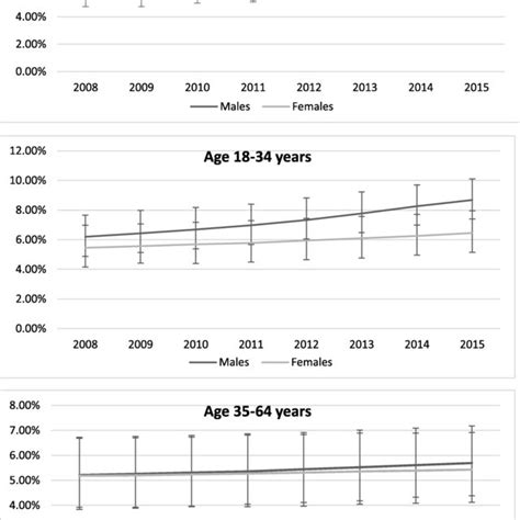 Prevalence Of Adhd By Age And Sex Download Scientific Diagram