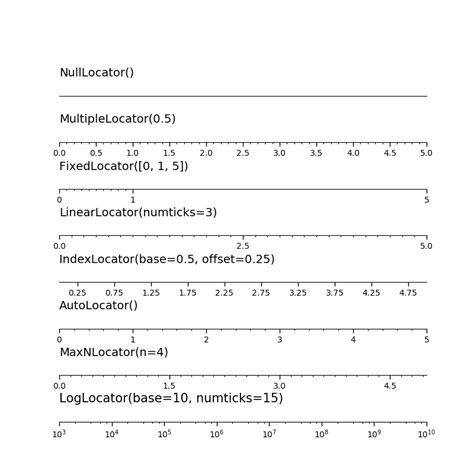 ticks and spines example code tick locators py — matplotlib 2 0 0b4 post2415 dev0 g315f2c9