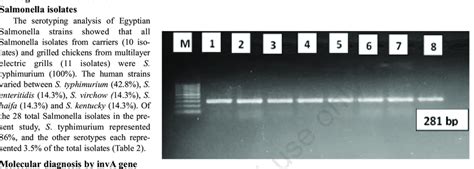 Molecular Detection Of Salmonella Isolates By Inva Gene Pcr For Download Scientific Diagram