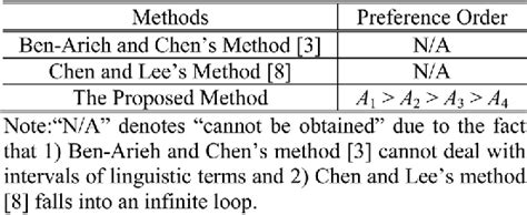 Table Ii From Autocratic Decision Making Using Group Recommendations Based On Intervals Of