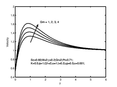 Effect Of Mass Grashof Number On Velocity Profiles Download Scientific Diagram
