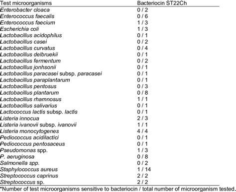 Spectrum Of Antimicrobial Activity Of Bacteriocin St22ch Download Table