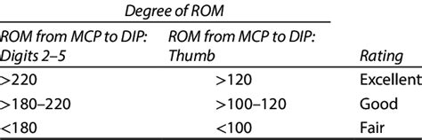 American Society For Surgery Of The Hand Scale For Grading Outcome At