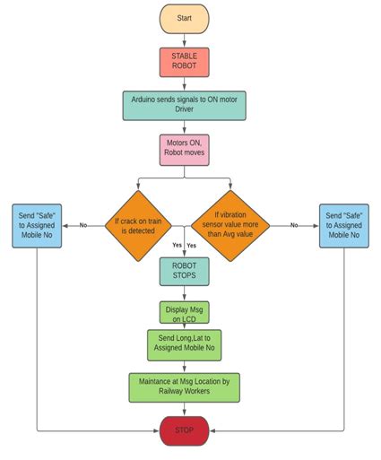 GitHub Damodharsai Railway Track Crack Detection Robot
