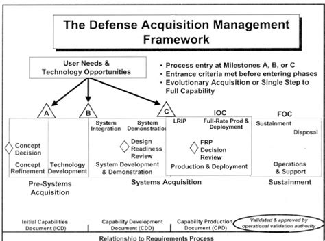 Dod System Acquisition Phases 1 Download Scientific Diagram