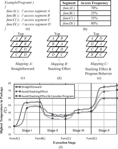 Figure 1 From Thermal Aware Memory Mapping In 3d Designs Semantic Scholar