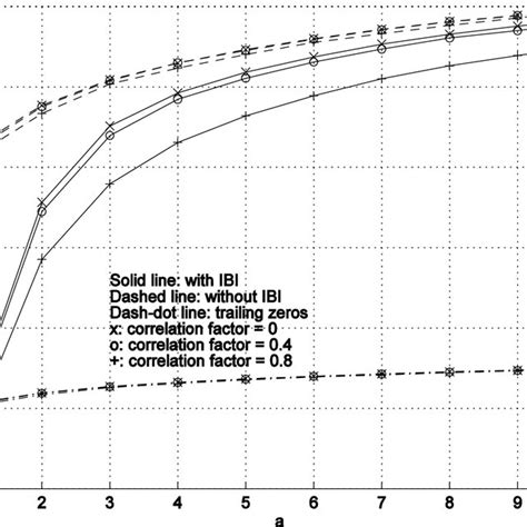 The Average Achievable Rate Versus A For The Proposed Sequence