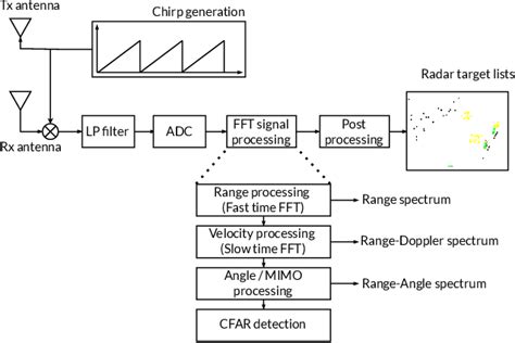 A Recurrent Cnn For Online Object Detection On Raw Radar Frames