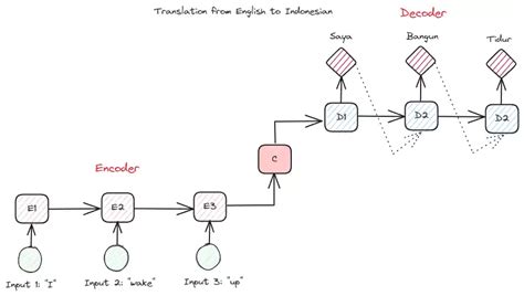 Large Language Models Explained In 3 Levels Of Dif Ainave