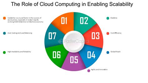 Enabling Scalability And Flexibility Fastercapital