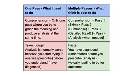 The Multiple Pass Approach A Hack For Faster Understanding And Better Analysis Of Documents And