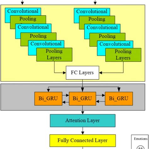 Speech Emotion Recognition Model Download Scientific Diagram
