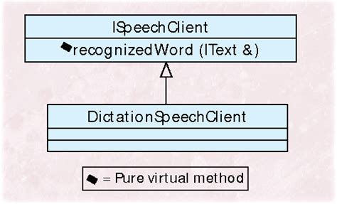 Figure 2 From Design Patterns In Object Oriented Frameworks Semantic Scholar
