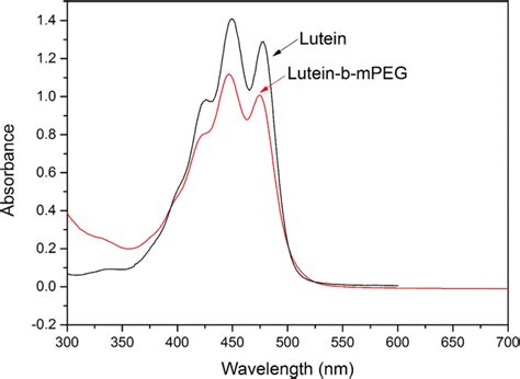 Uv Vis Spectra Of Lutein And The Purified Lutein B Mpeg Download