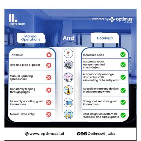 Optimus Ai Labs On Linkedin Hoteltech Automation Hospitalityinnovation Aiinhospitality…