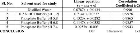 Linear Equation And Correlation Coefficient Values In Different Medium