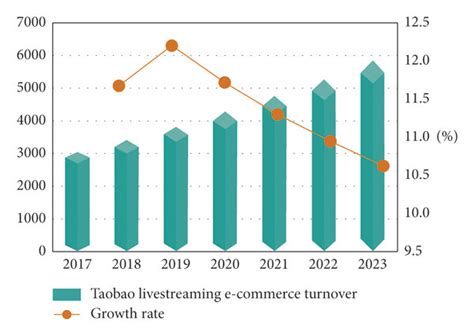 Forecast Value And Growth Rate Of X1 Download Scientific Diagram