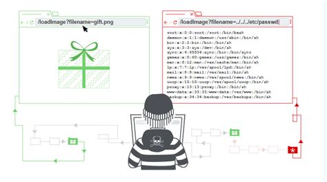 Mastering Path Traversal Vulnerabilities A Comprehensive Guide Using