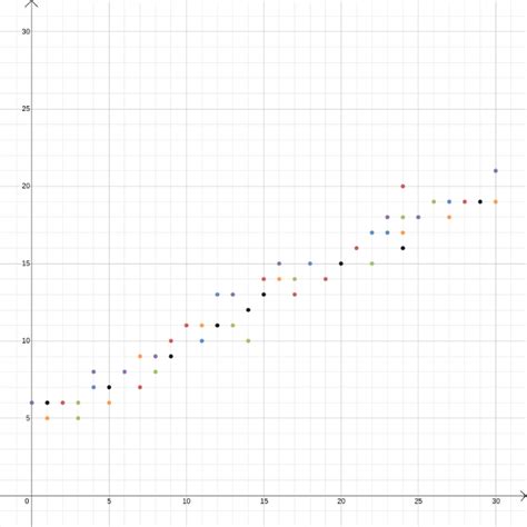 Cartesian Coordinates Geometry Of Equations Underground Mathematics